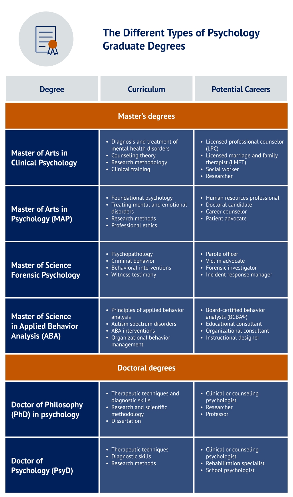 What Are the Different Types of Psychology Degrees?